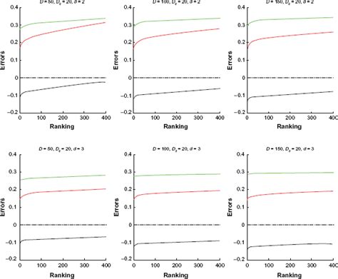 Error Difference Curves Green True Error Red Estimated Error