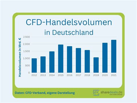 CFD Handel So Wirst Du In 10 Minuten Zum CFD Trader Sharedeals De