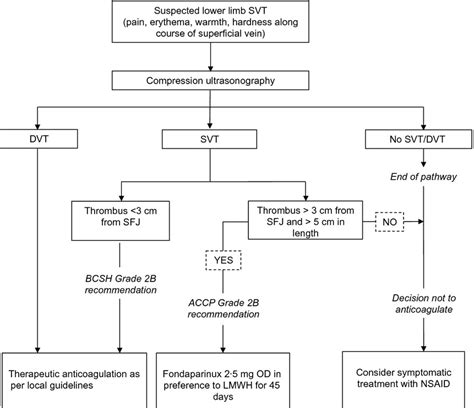 Upper Extremity Superficial Vein Thrombosis