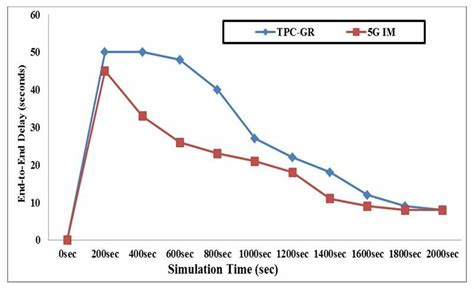 End To End Delay Sec Vs Simulation Time Sec After Equal Intervals