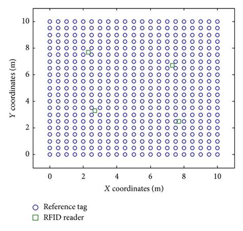 the deployment of rfid readers and reference tags of case 1 download scientific diagram