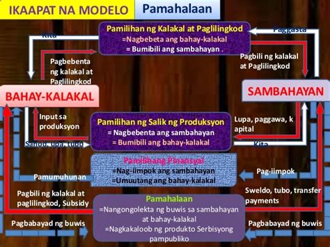 Acd Economicsociety Paikot Na Daloy Ng Ekonomiya