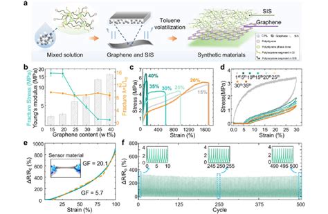 Characteristics Of The Performance Of Conductive Polymers A Download Scientific Diagram