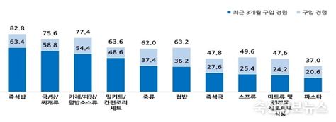 4년 새 즉석조리식품 시장규모 145‧수출 323 성장