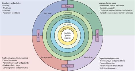 Reducing Health Inequalities Through General Practice The Lancet Public Health
