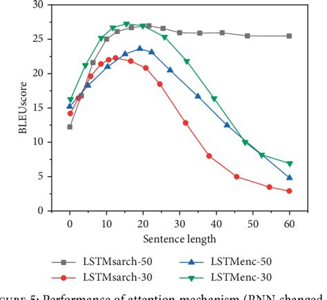 Figure 5 From Design Of English Translation Model Based On Recurrent Neural Network Semantic