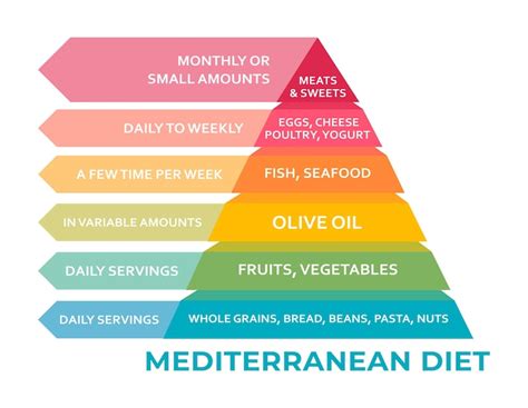 Premium Vector Mediterranean Diet Food Pyramid Useful Graph For