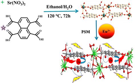 Preparation Of Eu³⁺ Sr Mof By Postsynthetic Modification Method Download Scientific Diagram