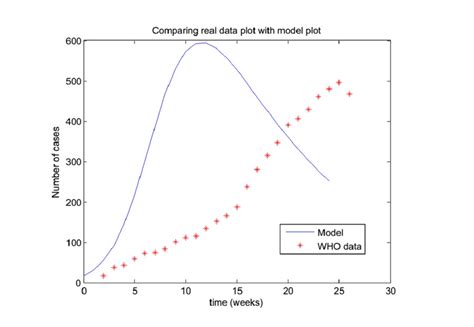 Plotting Real Data With Sir Model Without Intervention Download