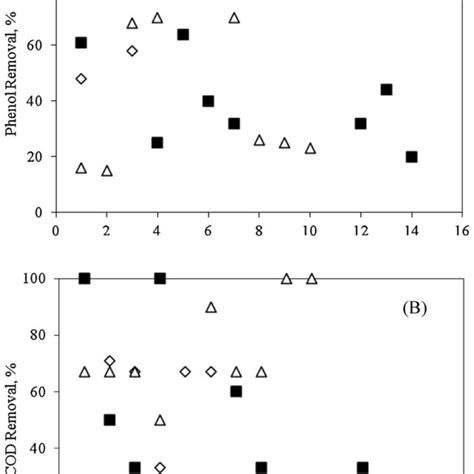 Phenol And Cod Removal Initial Phenol Concentration 10 Mgl Feeding