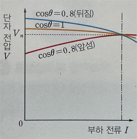 동기기 7편 동기 발전기의 특성 곡선과 단락비 단락전류 퍼센트 동기 임피던스는 무엇인가 네이버 블로그