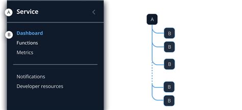 Side Navigation Cloudscape Design System