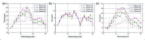 Machining Error Separation Results Of The Elliptical Test Piece