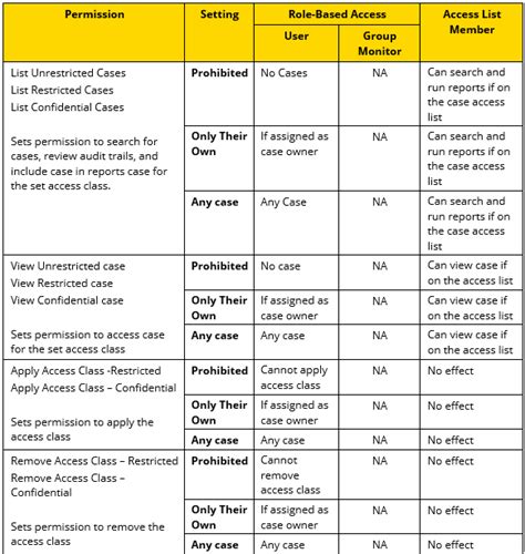 Cases Access Control Overview