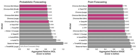 Chronos Bolt：时间序列预测中速度与准确性的结合 Atyun Com 官网 人工智能教程资讯全方位服务平台