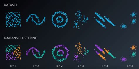 Unsupervised Machine Learning Clustering Analysis Towards Data Science