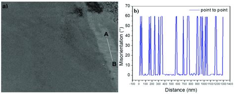 A Virtual Dark Field Of Zone 2 And The B Misorientation Profile For Download Scientific