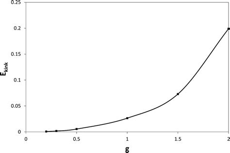 Kink Energy As A Function Of G For The Symmetric Case γ 1 Download Scientific Diagram