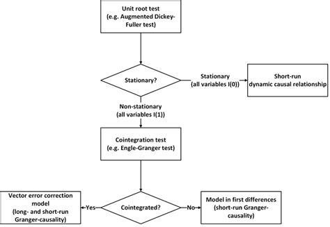 The Algorithm For The Choice Of The Applied Causality Analysis Method
