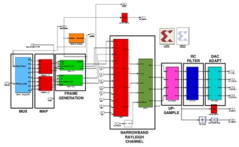 10 System Generator Implementation Of The 2x2 Mimo Transmitter