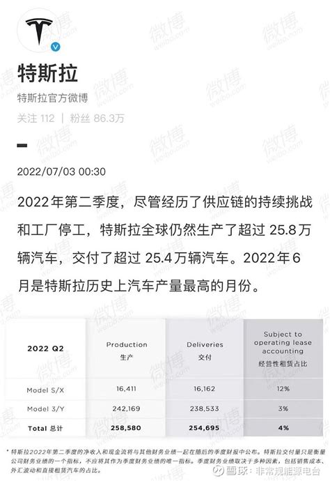 特斯拉 公布2022年第二季度生产和交付量，月产量创纪录】第二季度，尽管供应链持续面临挑战，工厂停产，特斯拉仍然生产 雪球