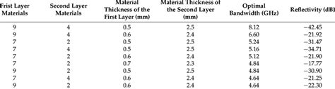 the optimization results using objective function f1 two layers of ga