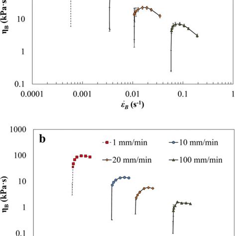 Biaxial Viscosity As A Function Of Biaxial Strain Rate For Samples Sp6