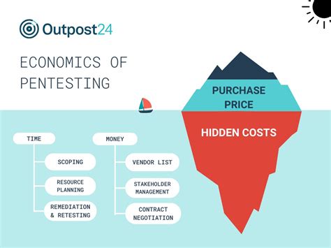 Karen Bowen On Linkedin Did You Know Specops Can Now Help With Application Pen Testing As Part Of