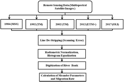 Schematic Flow Diagram Of The Morphometric Analysis In Rs And Gis