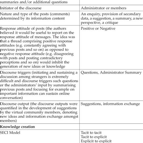 Constructs To Analyse Discourse Activity Download Table