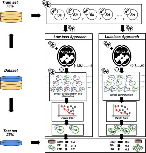 Multi Objective Evolutionary Optimization For Dimensionality Reduction