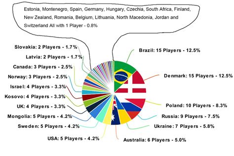 Ben On Twitter Aquaismissing CounterStrike Breakdown Of Country Representation