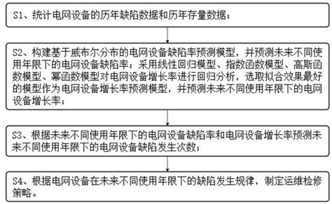 Operation And Maintenance Method For Power Grid Equipment Eureka Patsnap