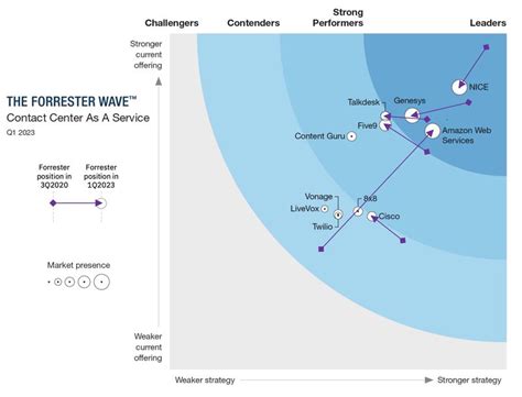 Shobhit Varshney On Linkedin Customercare Forresterwave Nice Aws