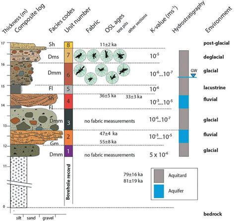 Fig Composite Log Showing The Stratigraphical Sequence Of The Eight Download Scientific