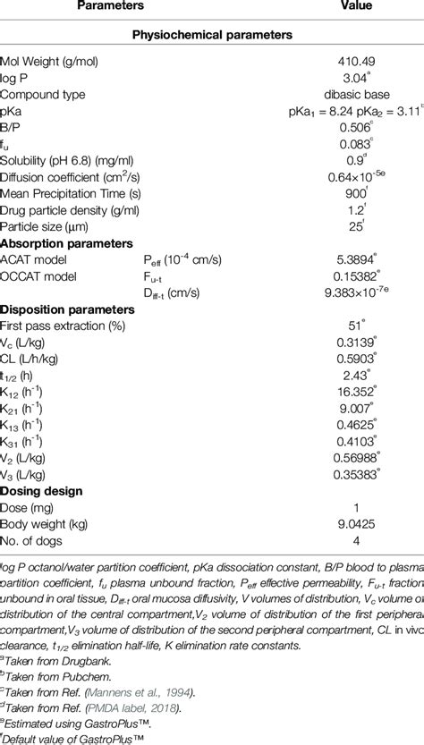 Summary Of Input Parameter For Gastroplus™ Simulation Of Risperidone