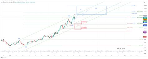 Dxy Weekly Analysis 16092022 Dxy Dollarindex Markets Usd