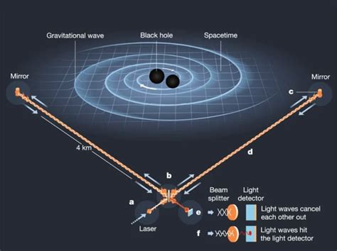 Illustration Of Gravitational Wave Observatory In Action Solar Mass Gravitational Waves