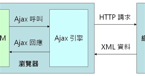 小狐狸事務所 測試 jQuery 的 Ajax 函數 ajax
