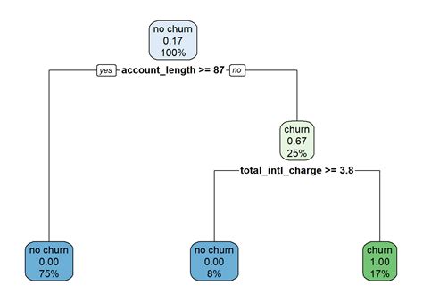 Chapter 9 Supervised Machine Learning Additional Algorithms Practical Data Skills