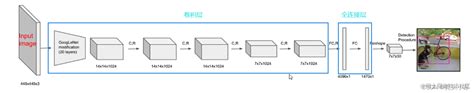 Yolo原理系列——yolov1 Yolov5详细解释 掘金