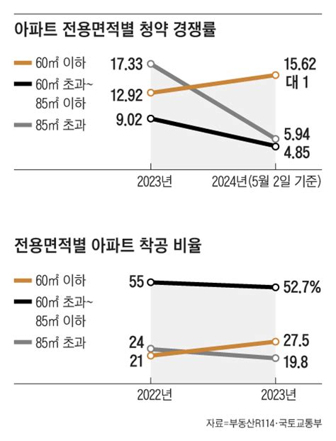 1인 가구 천만 시대 25평 인기 34평 넘어서 ‘국민 평형 됐다34평형 인기 넘어선 소형 아파트 세상이 아프면