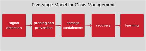 crisis and crisis management