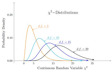45 Common Continuous Probability Distributions Statistics Libretexts