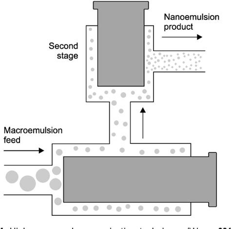Figure 1 From Techniques For Formulation Of Nanoemulsion Drug Delivery System A Review