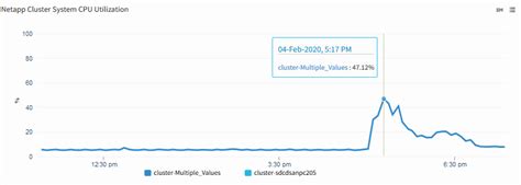 Netapp Cluster Array System Template Opsramp Documentation