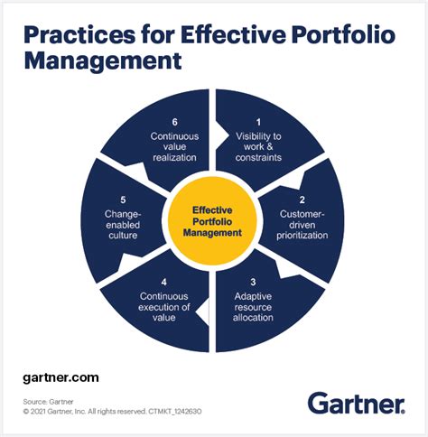 Portfolio Management