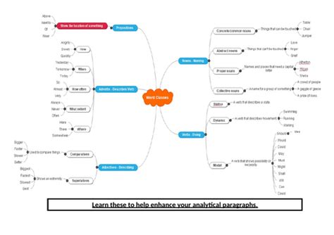 Word Classes Teaching Resources