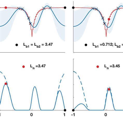 Different Penalisation Effects On αx Of Using A Single Global Download Scientific Diagram