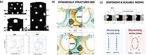 Dynamically Structured Oscillating Fluidized Beds Examples Of Glass